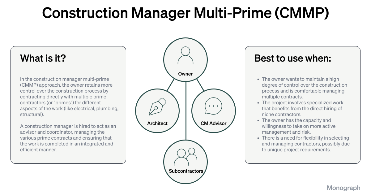 6 Best Project Delivery Methods for Architects - Monograph